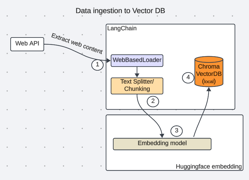 PDF Summarizer using LLM. Large language models (LLMs) are… | by Naresh ...