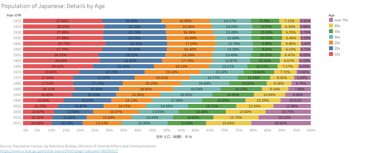 [Japan Statistics] Population Pyramid (2015) | by Minato | Medium