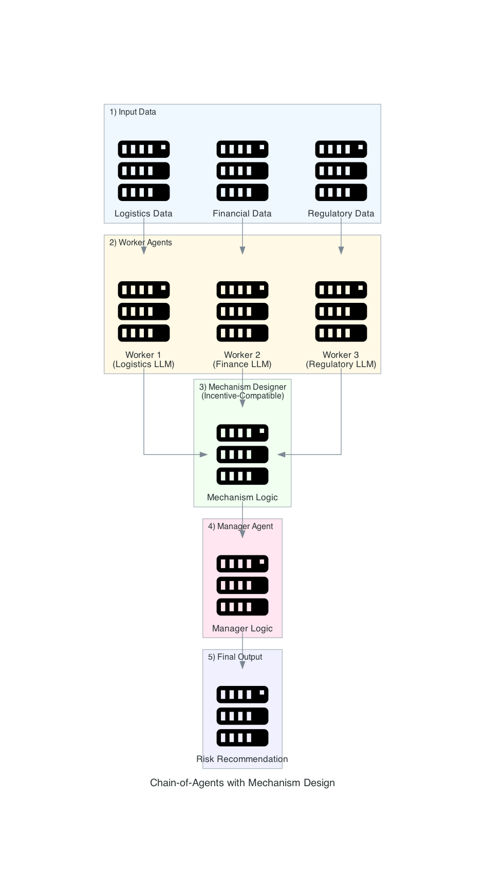 Multi-Agent AI: From Isolated Agents to Cooperative Ecosystems | by Kaushik Rajan | Towards AI