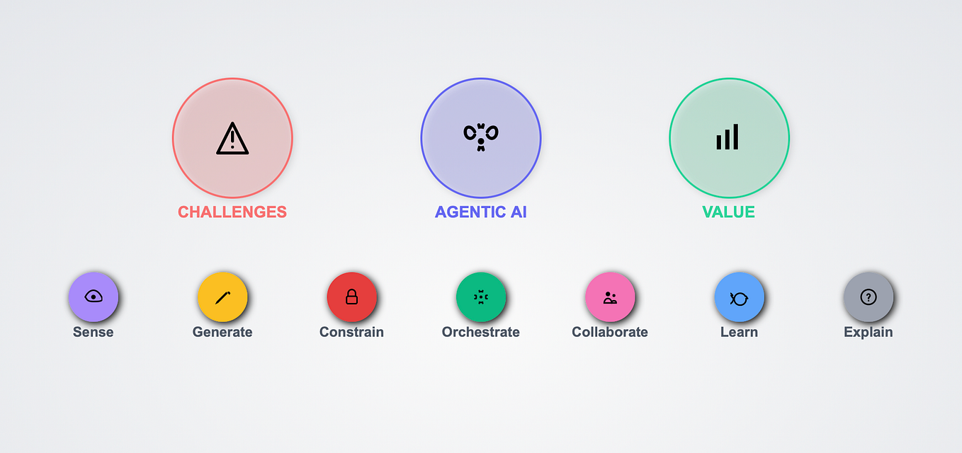 Beyond the Hype: 7 Dimensions of Agentic AI Value | by Alexander ...
