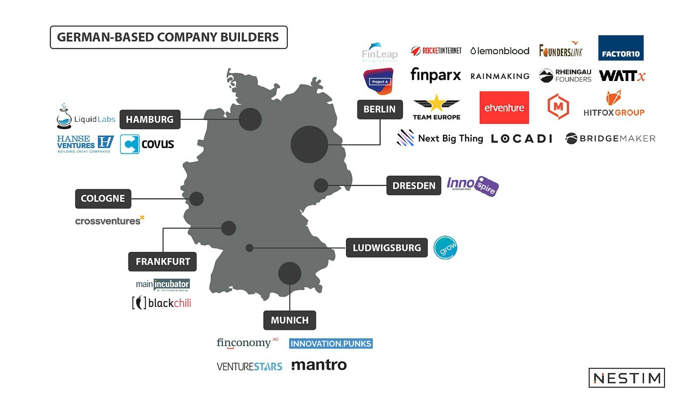 Welcome to the era of Company Builders | by Nestim | Medium