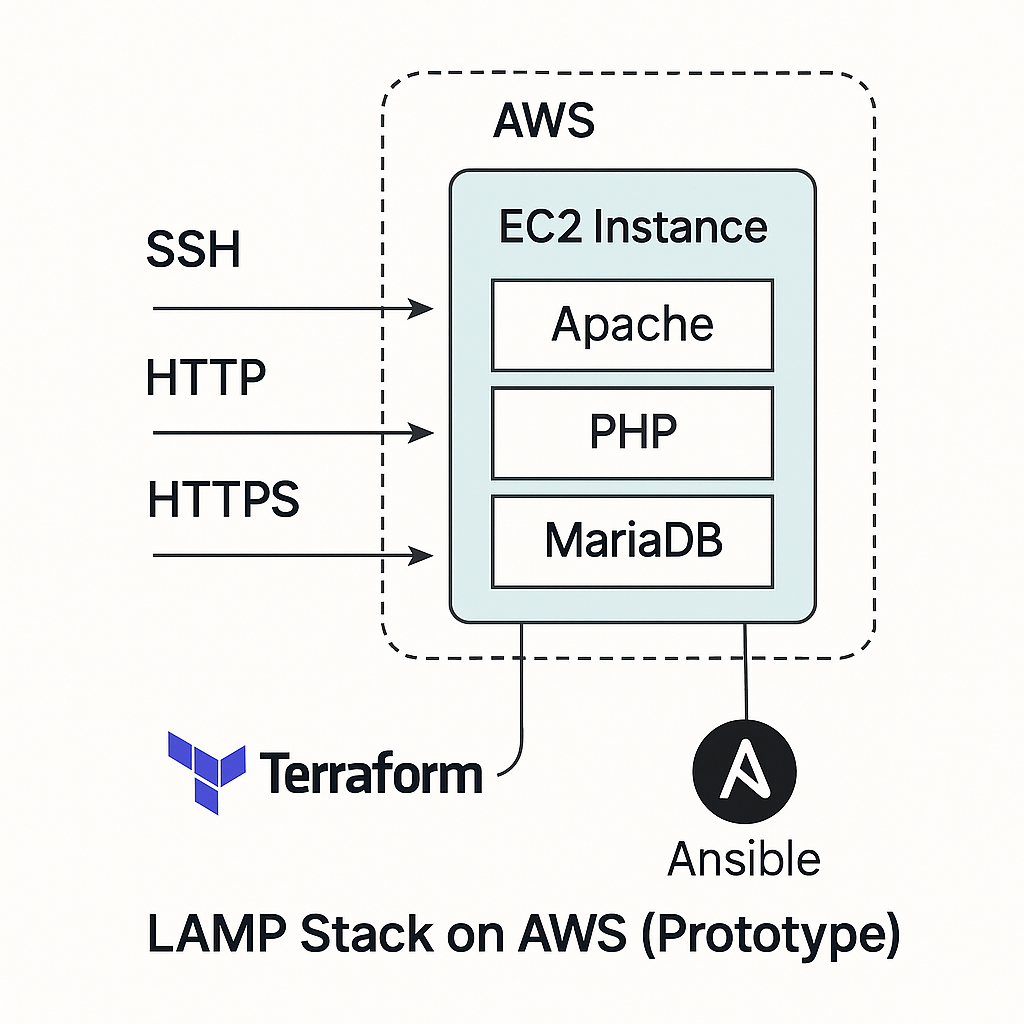 Building a High Availability AWS Infrastructure Using Terraform and GitHub Actions | by Jason ...