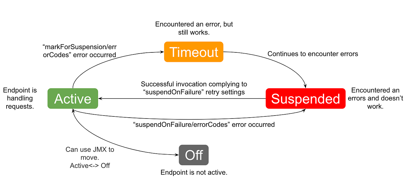 How to improve OAuth security with HMAC validation for WSO2 APIM | by Lahiru Gamage | Medium