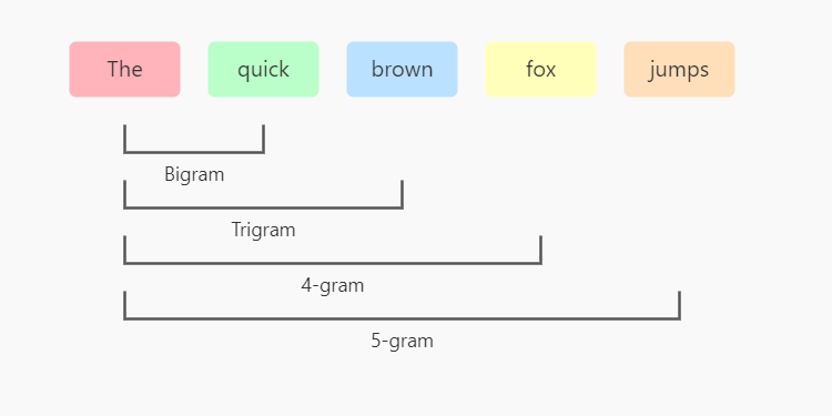 Understanding NLP Fundamentals: Stemming, Lemmatization, Bag of Words ...