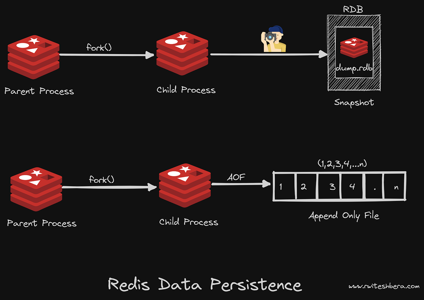 Redis: What and Why?. Since last few days at work, my seniors… | by Prateek Gogia | codeburst