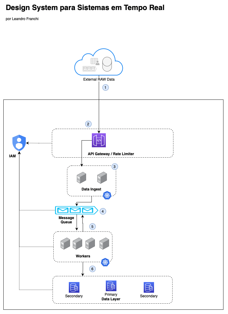 How to design a Notification System | by Leandro Franchi | Medium