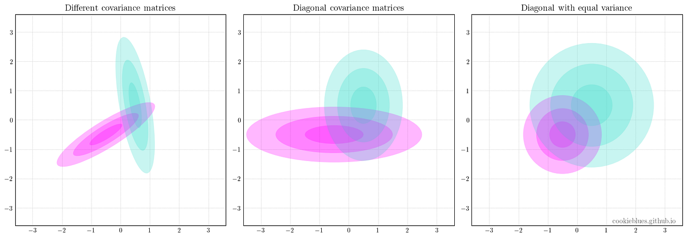 Intro to QDA with theory and Python implementation | Towards Data Science