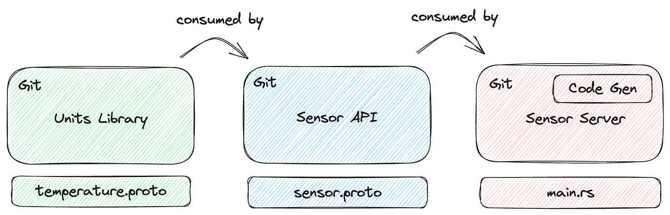 Using Dynamic Messages in Protocol Buffers in Scala | by Kartik Khare | codeburst