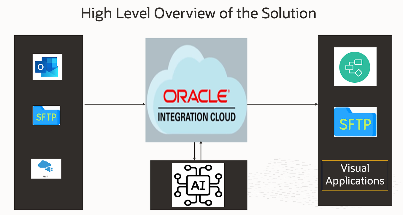 Automate Oracle Financial Services Accounting Foundation Cloud Service Workflows using Oracle ...