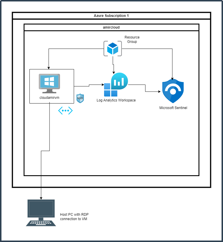 What is Azure Sphere?. Azure Sphere, a revolutionary step… | by Sriram ...