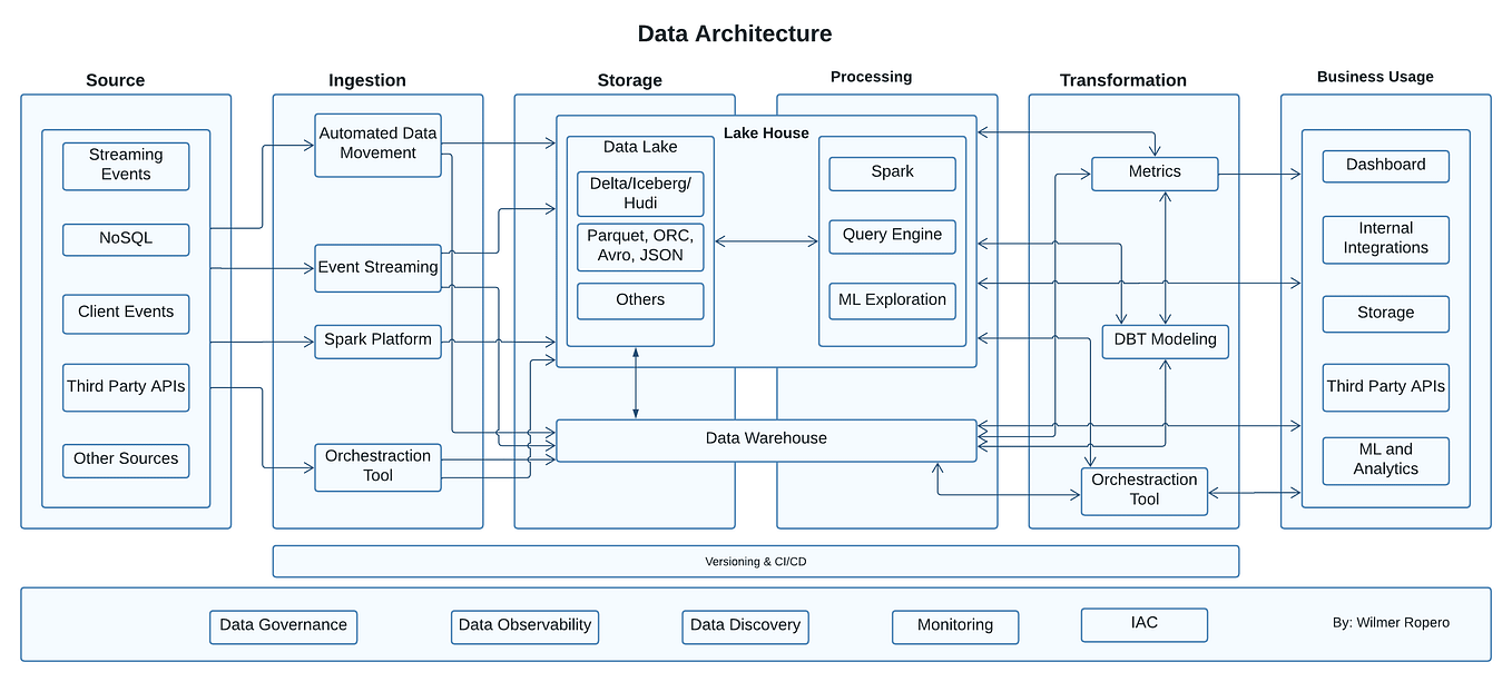 Study Notes about Databricks Data Engineer Certification Pro ...