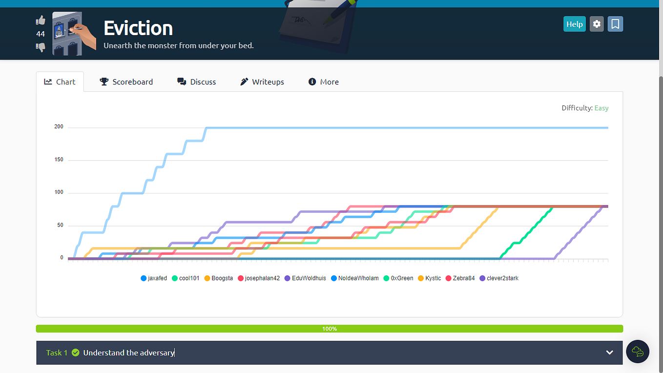 Tryhackme Creative Write Up This Challenge Focuses On… By Joseph Alan Dev Genius