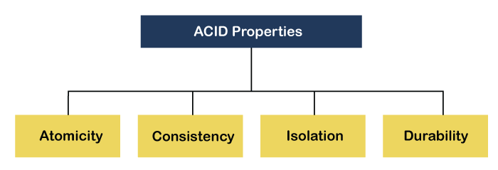 ACID properties of database transactions. | by Thành Trần | Programming Sharing
