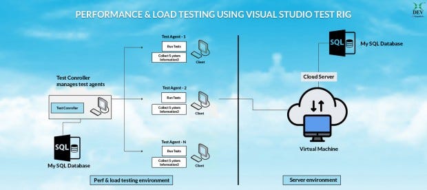 Web Application Performance Testing By Dev It Medium