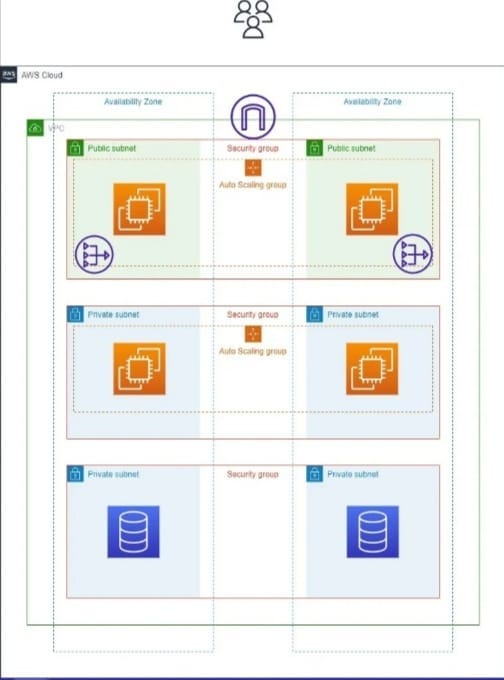 AWS: Let’s Build a 3-Tier Architecture | by Ifeanyi Otuonye (REXTECH) | AWS in Plain English