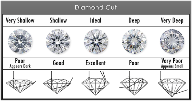 Fancy Cut Diamond Grading :. Diamond cuts have come a long way since ...