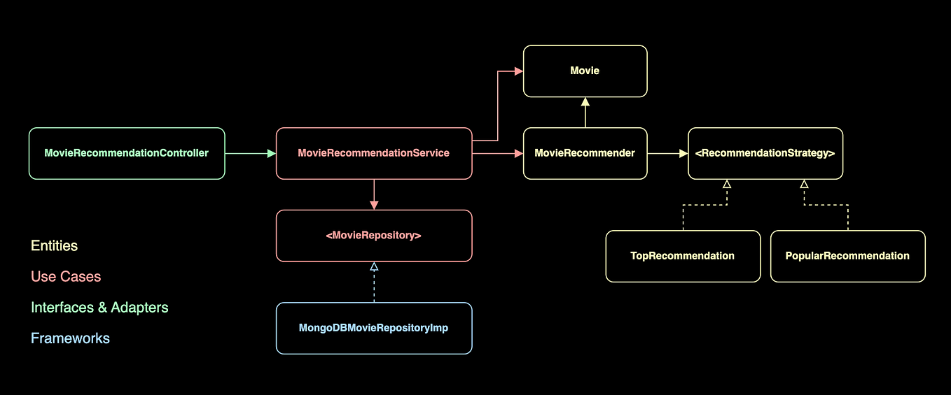Domain Driven Design. Problem Statement | by Likhith R | Medium