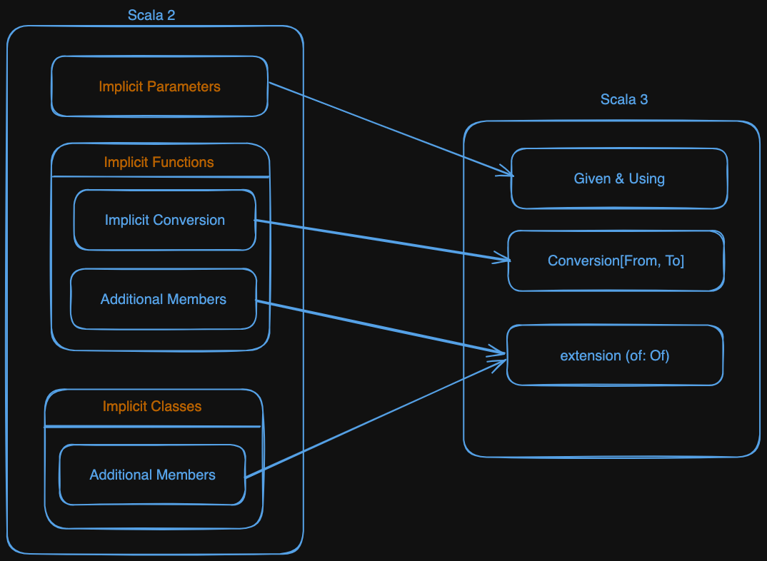 Generic Types, Variance & Bounds in Scala | by Chukkaraviteja | Codinoverse | Apr, 2024 | Medium
