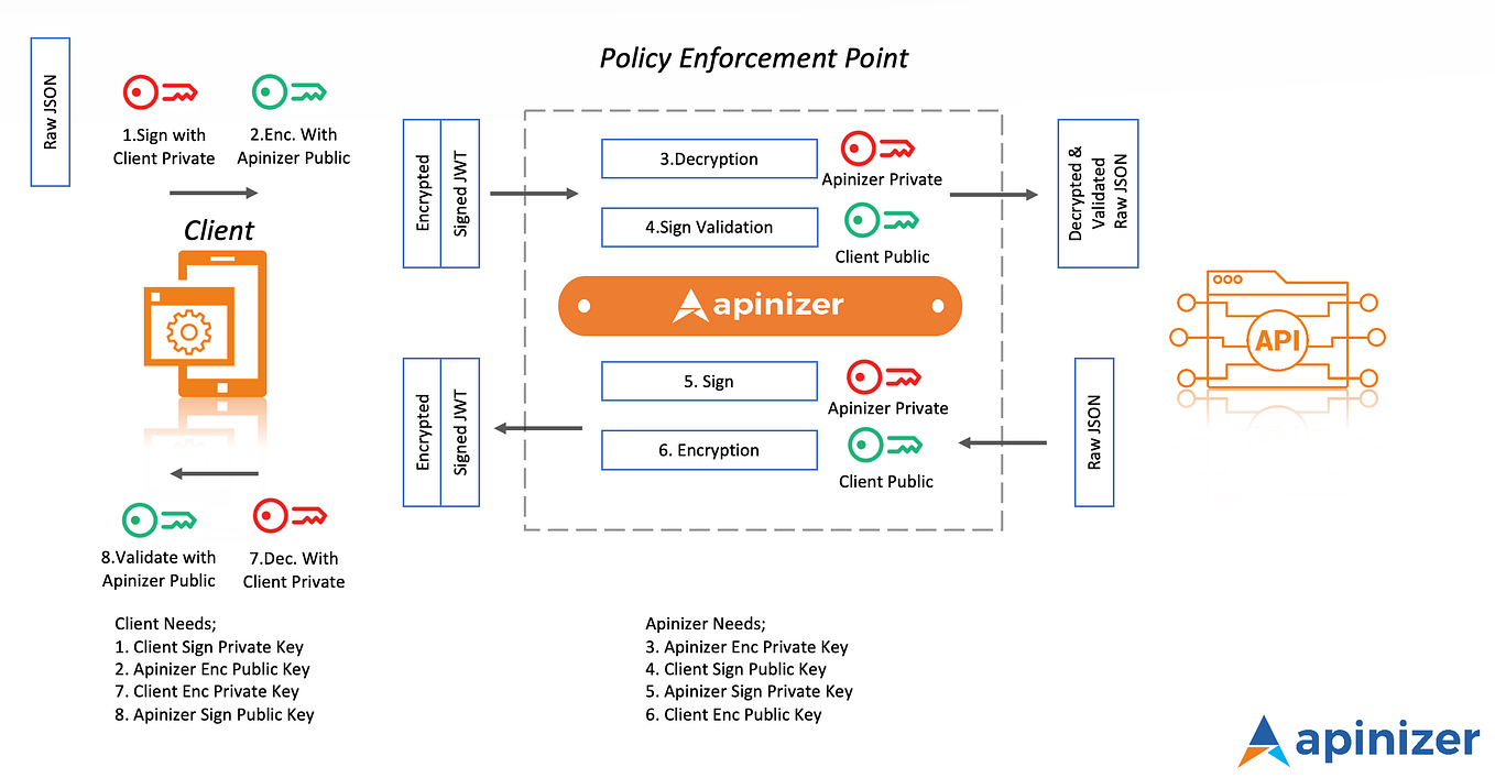 JOSE (JSON Object Signing and Encryption) Framework | by mustafa halil ...