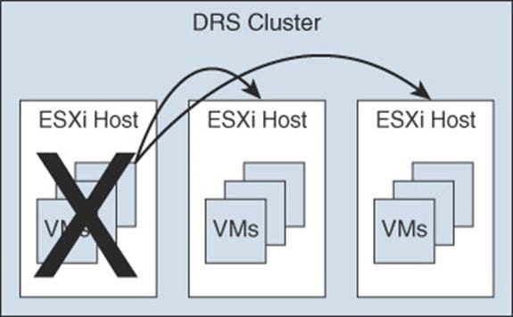 How To Enable And Configure Distributed Resource Scheduler Drs In Vmware Vsphere By