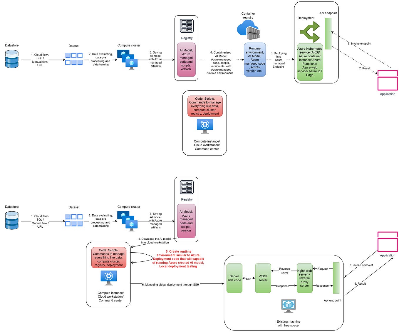 Hyperledger Indy Custom Network With Indy Node And Plenumprotocol And Ledger By Ta Seen Junaid