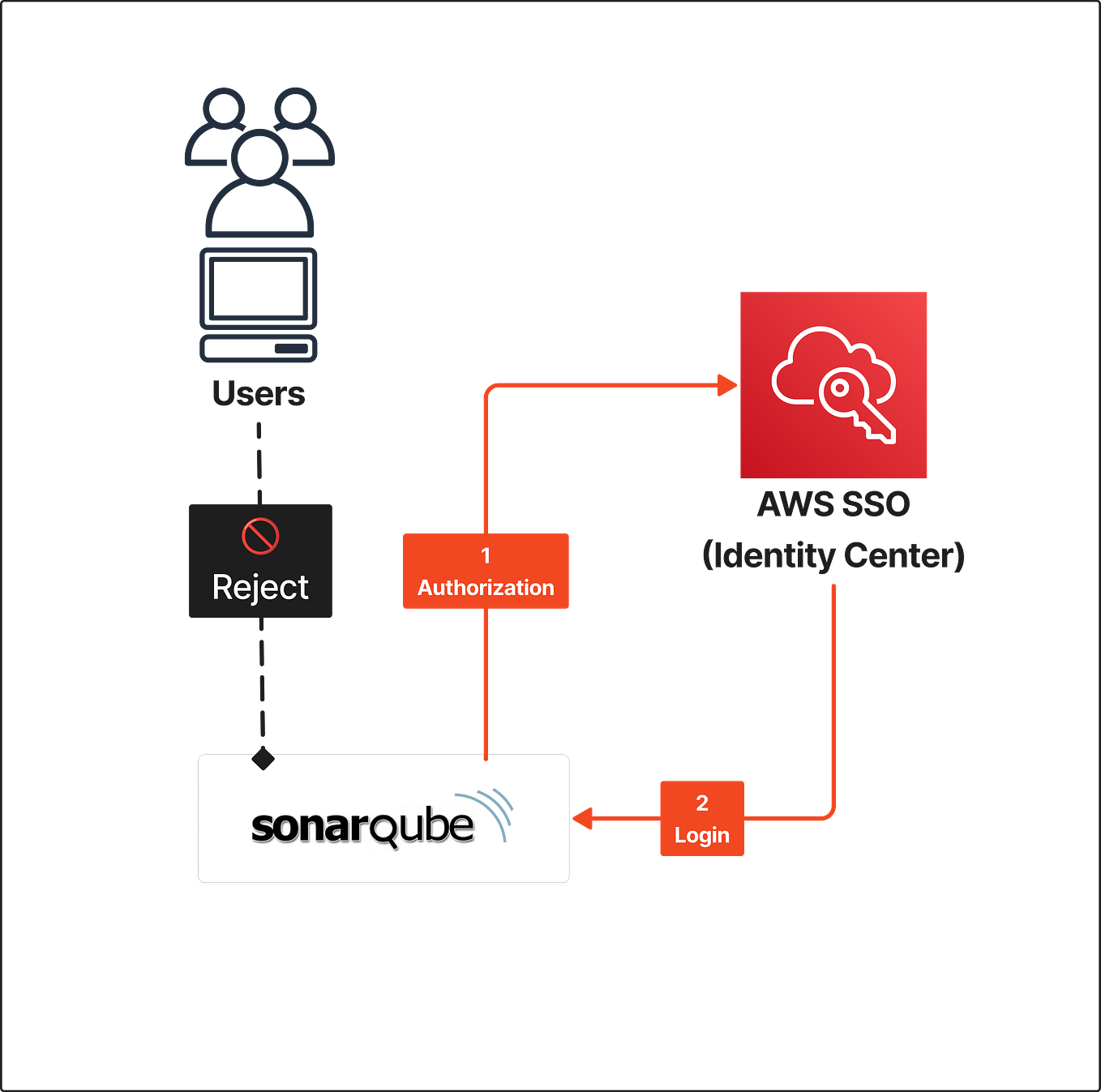 Integrate AWS SSO (Identity center) with Jenkins using SAML 2.0 | by Jaimin Patel | DevOps.dev