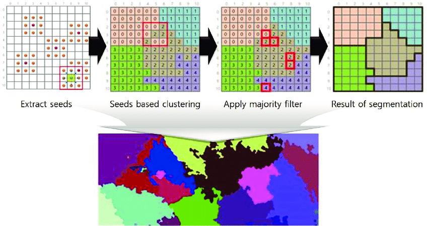 Deep Learning Techniques For Image Segmentation By Sukant Thombare Oct 2024 Medium