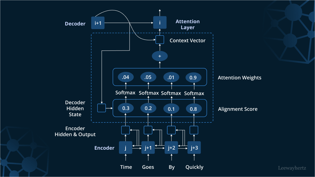 Decoding Neural Machine Translation: The Bahdanau Attention Model | by ...