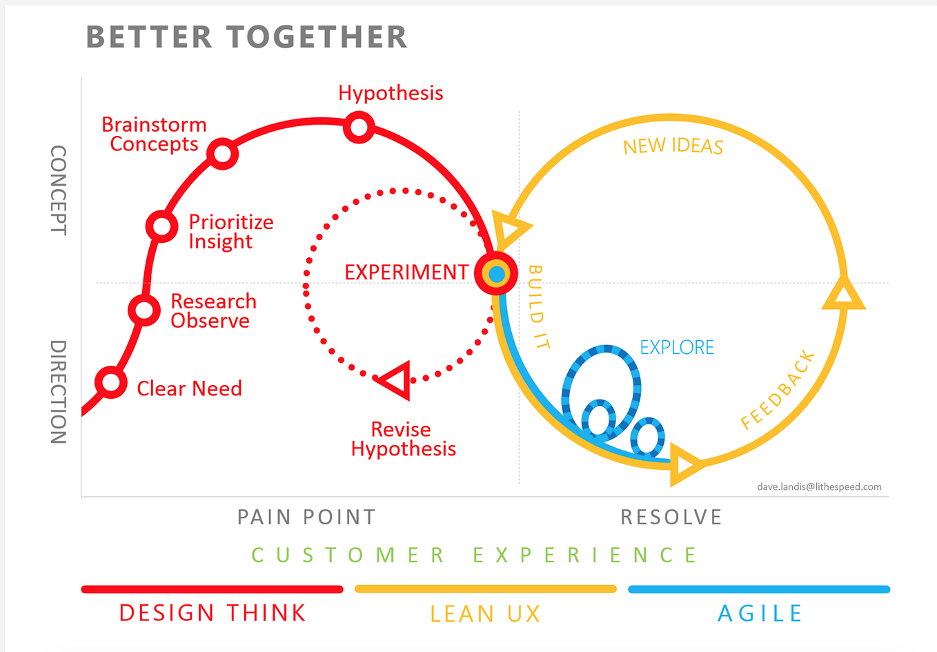 UX is Process: Actionable User Insight | by Ian Armstrong | UX Planet
