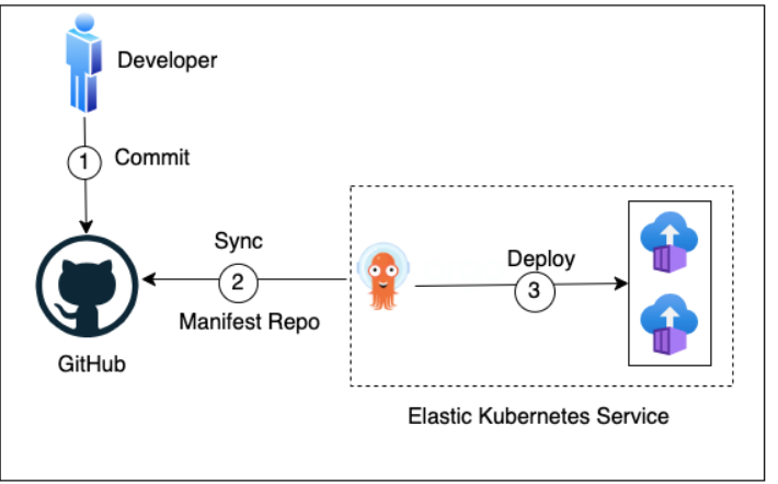 ArgoCD. GitOps Simplificado com o ArgoCD para… | by Hugo Habbema | Medium