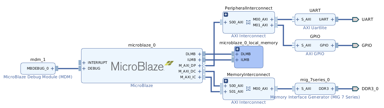 A Shared BRAM Example with Microblaze and Zynq SOC | by Çağlayan DÖKME ...