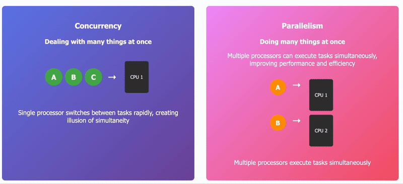 The concurrency Story in Elixir Vs others & Runtime vs Library | by coding guy | beamworld | Aug ...