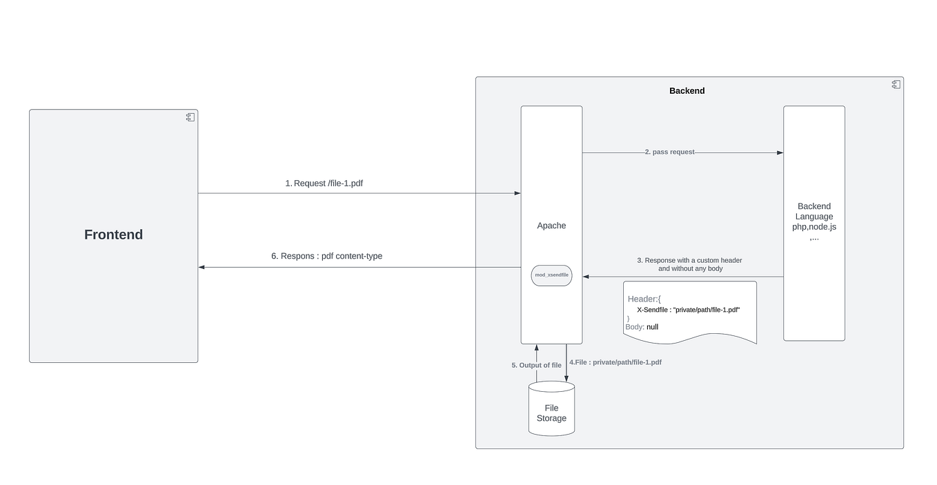 Cookie Defense: Why the “SameSite“ of cookies Matters as security | by Hamid Reza Salimian | Medium