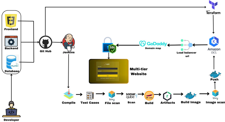 Automating Cicd With Jenkins And Kubernetes A Devops Board Game Deployment By Gokulnath Medium