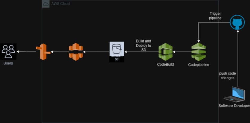 Three 3 Tier Architecture To Host A Mern Stack Application On Aws