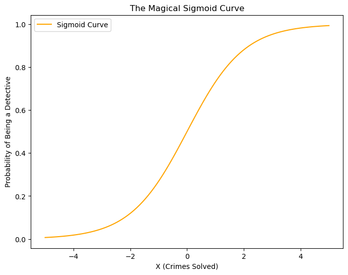 Preprocessing Data For Linear Regression With Scikit Learn By Robert Daly Python In Plain
