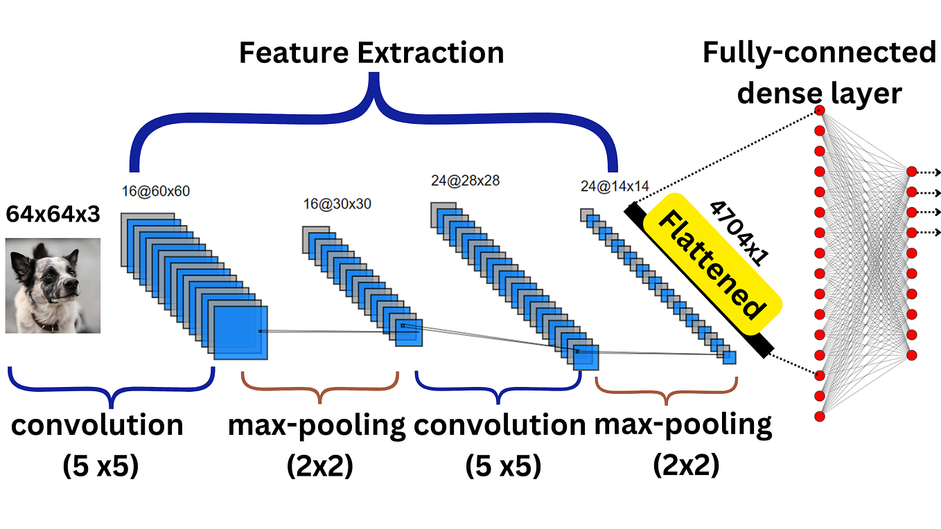 Pooling layer - Introduction to Deep Learning - Medium