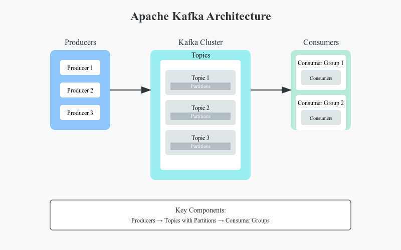 Creating A Real Time Data Stream Using Apache Kafka In Python By Xq The Research Nest Medium 2171