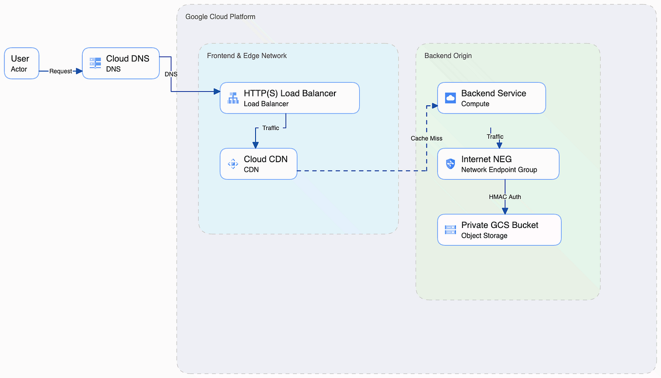 Handling Domain Redirection Using Amazon CloudFront, CloudFront Function, and S3 | by Chidera ...