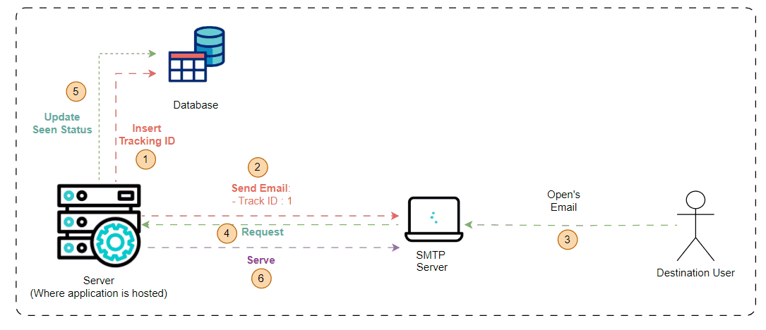 Airflow To Upload Multiple Files to Google Cloud Storage | by ossama assaghir | Medium