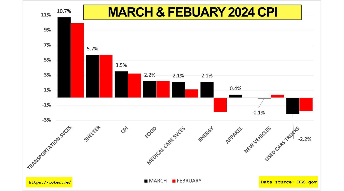 US CPI, the Acceleration of Inflation, and the Market’s Descendant Vortex — Part 2 | by Abhishek ...
