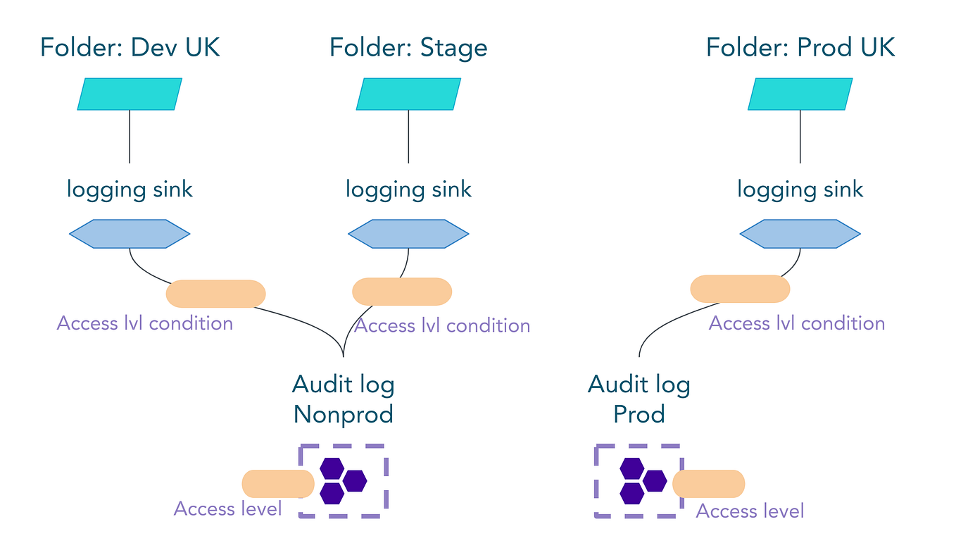 How to build Docker images with Azure DevOps pipelines and push to Google Artifact Registry | by ...