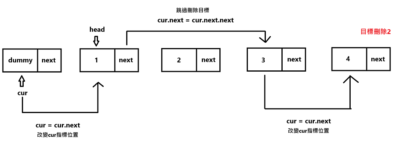 LeetCode: 707 Design Linked List (設計鏈表) | by Gary | Feb, 2025 | Medium
