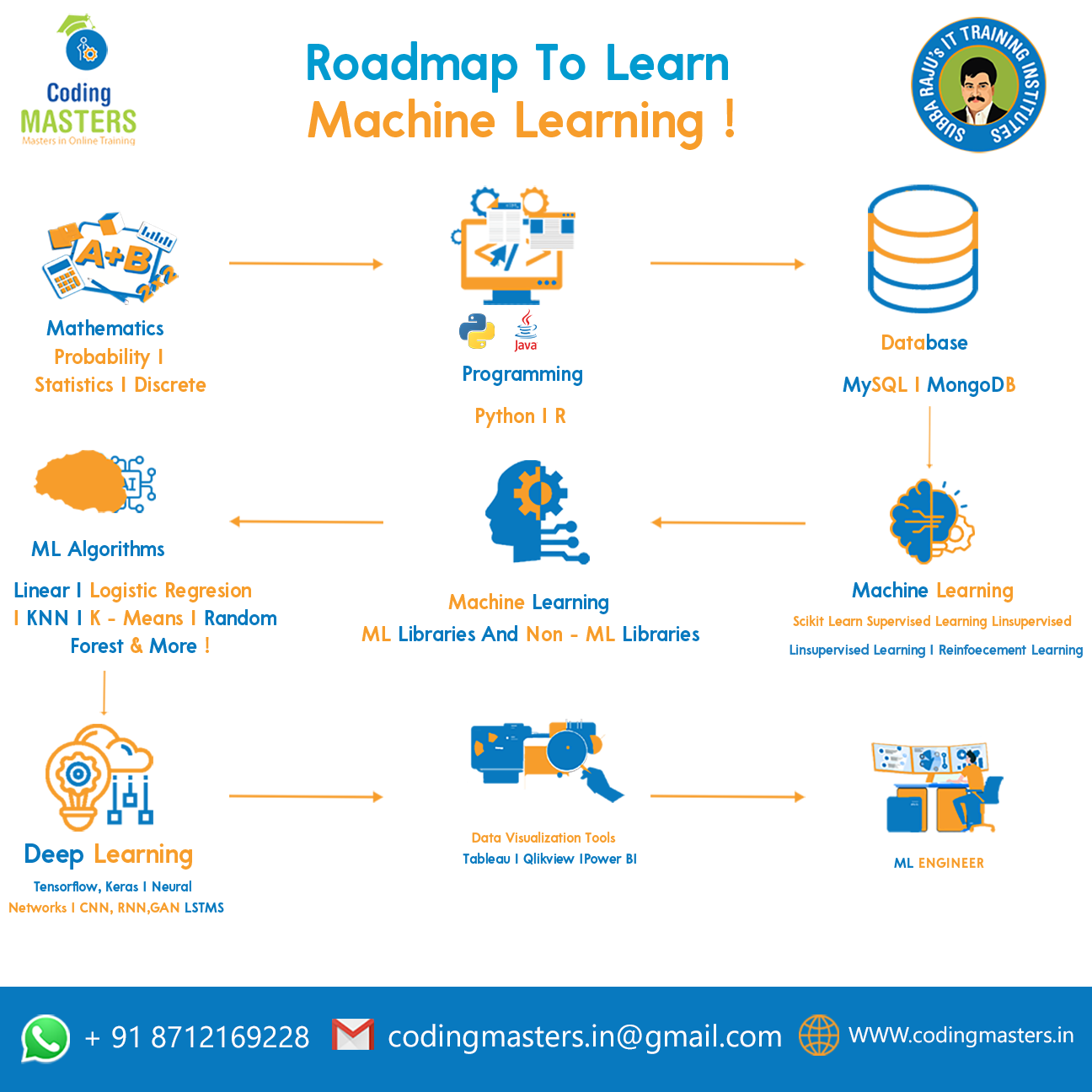 Python Empowering Efficient Machine Learning Algorithms: A Deep Div - Codingmasters Software ...