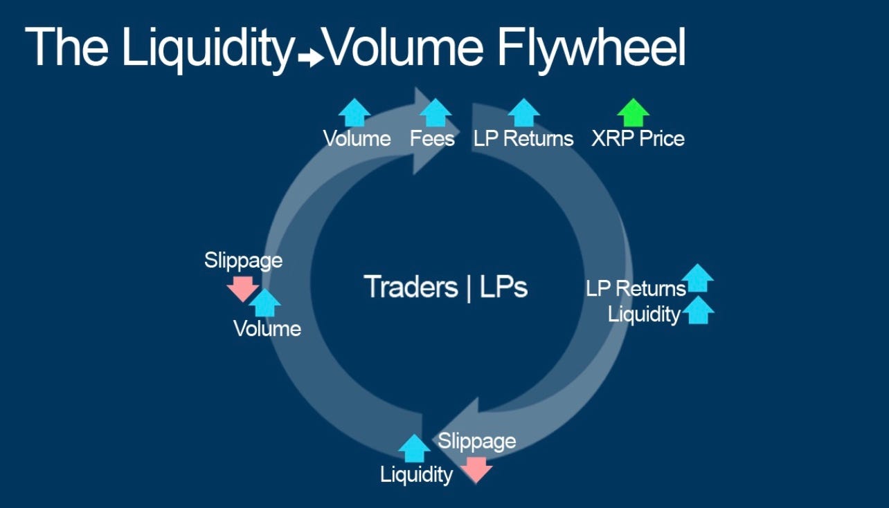 X“XLS30D: Unleashing the Power of AMM Liquidity Pools on the XRP Ledger ...