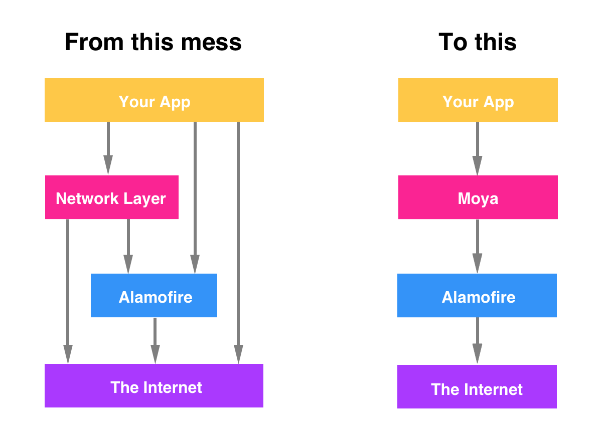 How To Build Alamofire Network Layer With Protocol Oriented Programming And Combine By Bassem 