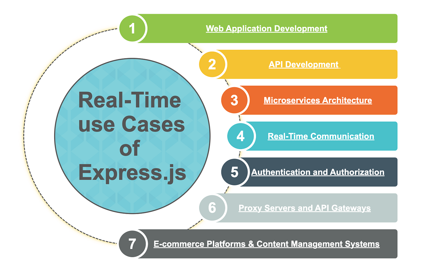 Getting Started with Express.js. A minimalist, powerful web framework… | by Vidushi Gupta | Medium