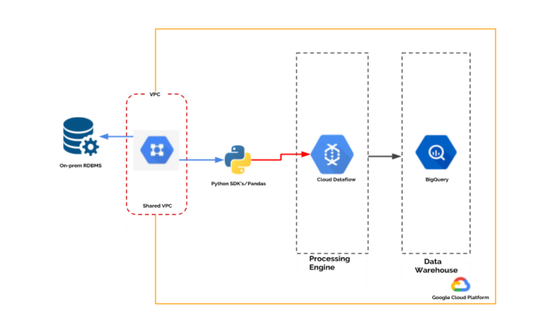 Google Cloud Certification : Data Engineer | by R.Rakesh | Medium