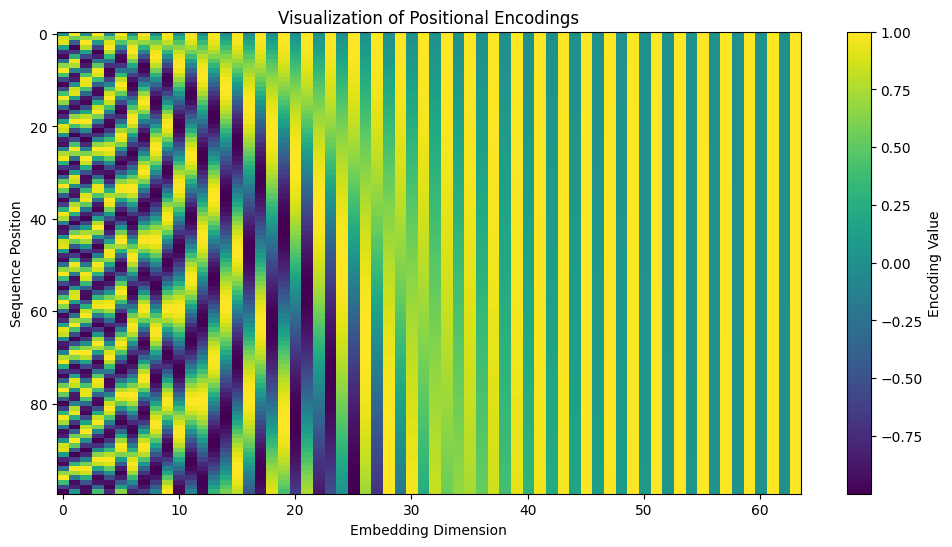 Positional Encoding. This article is the second in The… | by Hunter Phillips | Medium