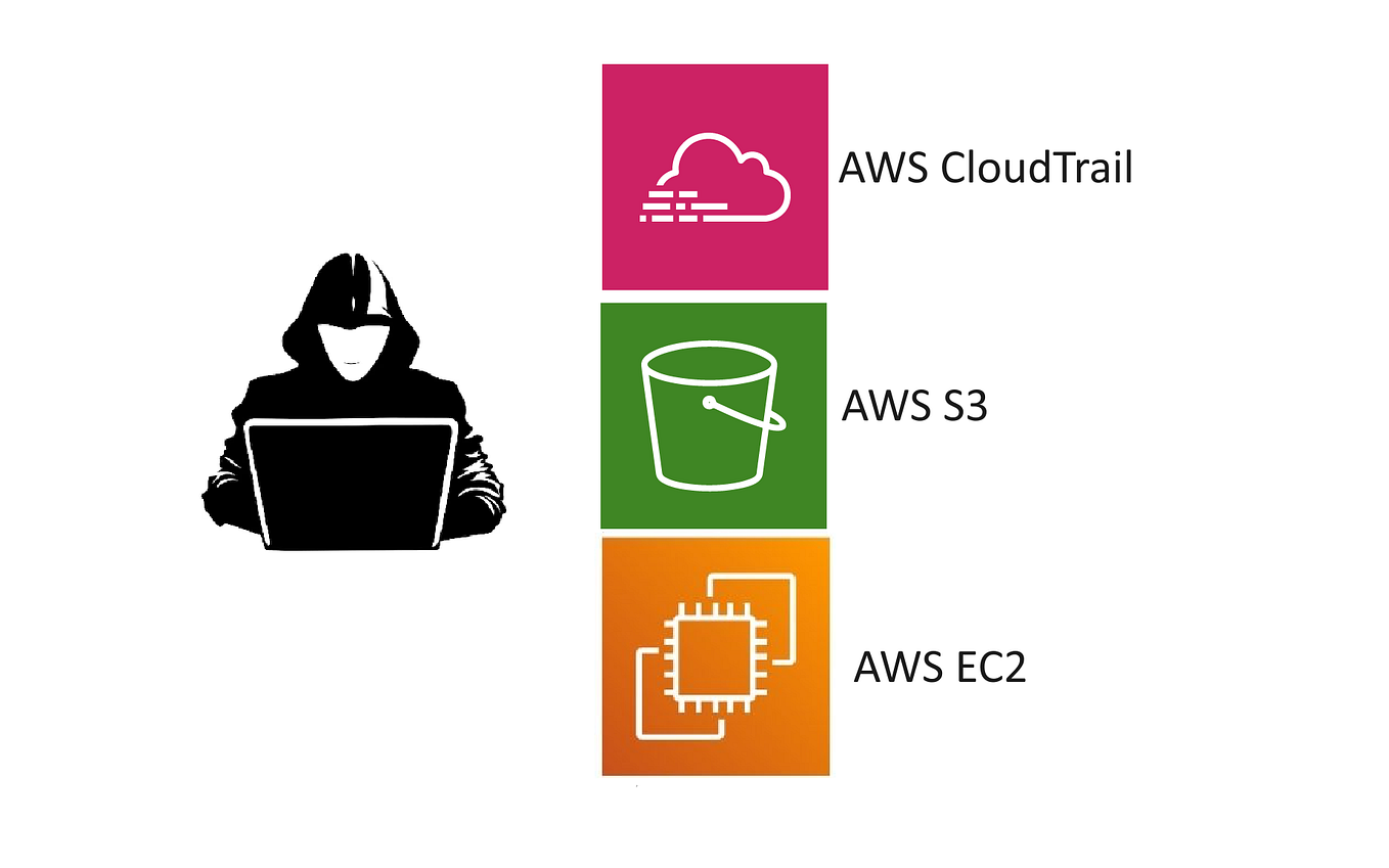 Cloud Digital Forensics and Incident Response — AWS IAM Privilege Escalation Leads to EC2 ...